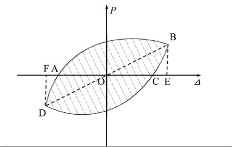 Energy Dissipation Calculation Diagram Download Scientific Diagram