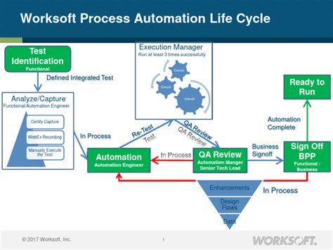 Worksoft Process Automation Life Cycle V04252017 Pdf