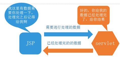 Jsp和servlet之间值传递的n种方法 知乎 Jsp和servlet之间值传递的n种方法 知乎
