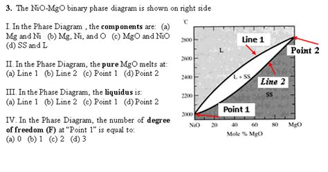 The Nio Mgo Binary Phase Diagram Is Shown On Right