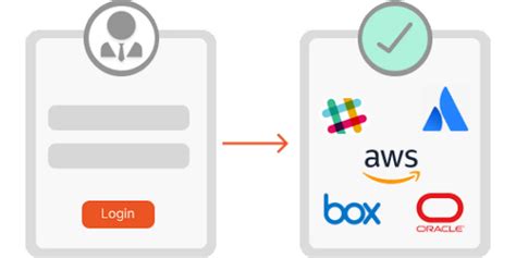 Web SSO What Is It And How Does It Work