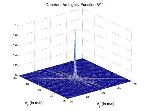 Fig 1 Non Coherent Average Ambiguity Function For Umts Based Passive