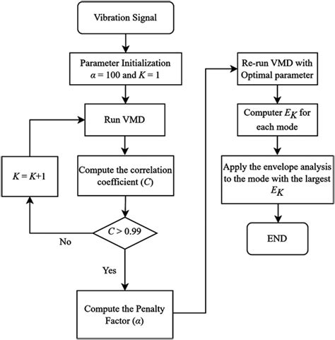 Adaptive Variational Mode Decomposition For Bearing Fault Detection