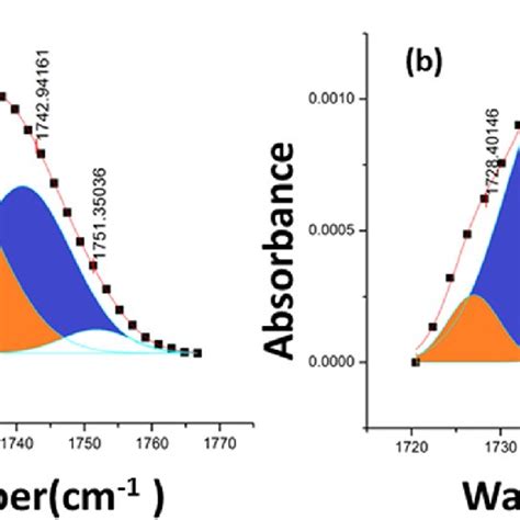 Deconvoluted Ftir Spectral Signatures Of Ester Carbonyl Stretching Download Scientific Diagram