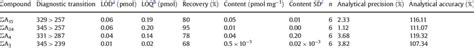 method validation selected parameters of the uplc ms ms method for 50