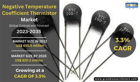 Negative Temperature Coefficient Thermistor Market Global Outlook And