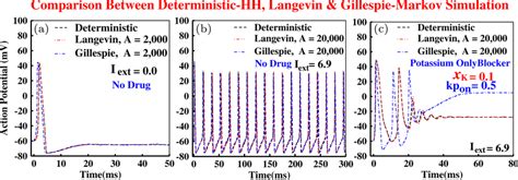 Comparison Between Original Deterministic Hodgkin Huxley Stochastic