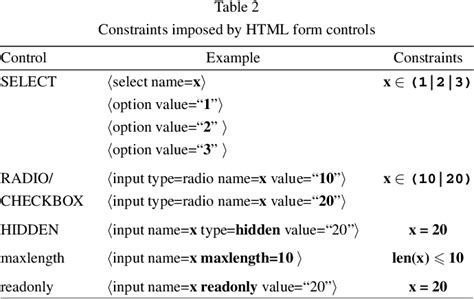 table 2 from automated detection of parameter tampering opportunities