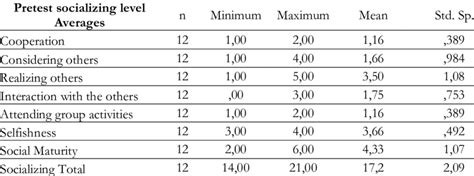 Pretest Posttest Socializing Level Averages According To The Teachers