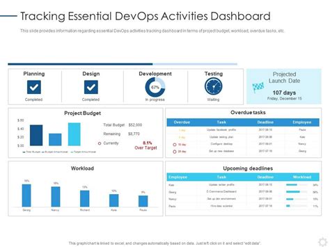 Tracking Essential Devops Activities Dashboard Devops Implementation