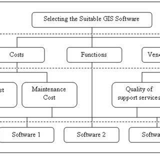 Hierarchy Of A GIS Software Selection Decision Download Scientific Diagram