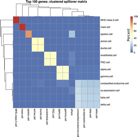 Clustering Of Top 100 Gene Signature Matrix The Cell Type Clusters