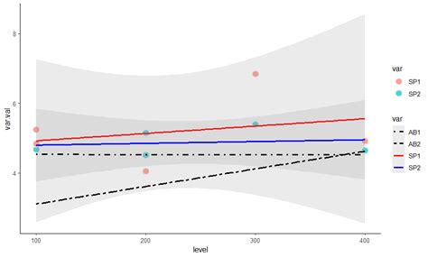DotDash And TwoDash Linetypes Not Working In Ggplot R Stack Overflow