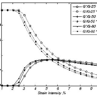 The Real And Imaginary Parts Of Complex Modulus At Various Temperatures Download Scientific