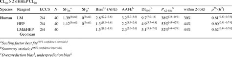 Figure 3 From In Vitro In Vivo Extrapolation And Scaling Factors For