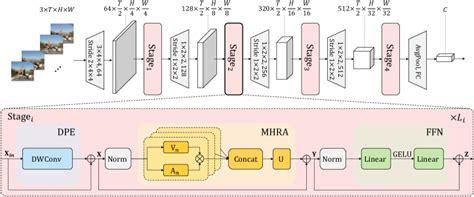 [2201 04676] Uniformer Unified Transformer For Efficient Spatiotemporal Representation Learning