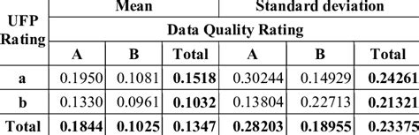 Mean And Standard Deviation Of Productivity Ratio Depending On Data
