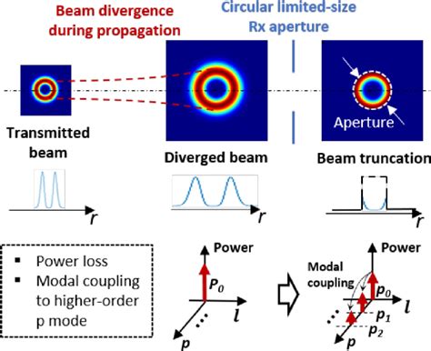 The Divergence Induced Beam Truncation By The Circular Limited Size Download Scientific Diagram