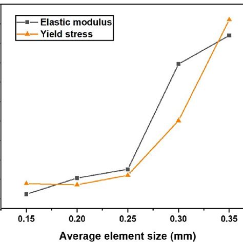 Mesh Sensitivity Evaluation For The Different Element Size Download