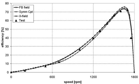 Experimental And Computed Efficiency Vs Speed For Motor 1energized Download Scientific Diagram