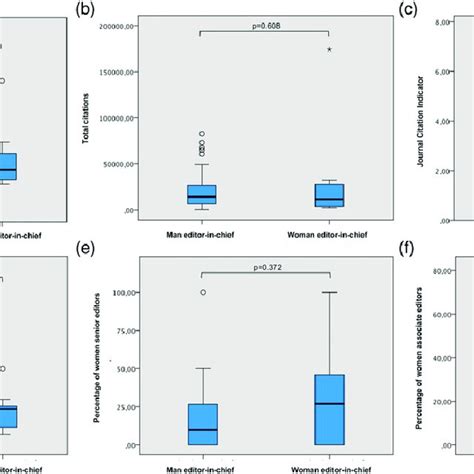 Boxplots Show The Distribution Of Values Between Computer Science Download Scientific Diagram