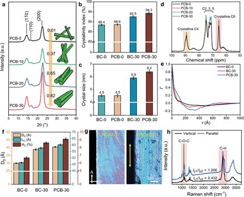 A Xrd Patterns Of Pcb Films With Pre‐strain From 0 To 30 The