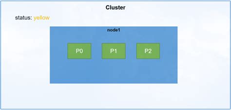 Elasticsearch集群扩容和容灾 龙果博客 It技术文章 龙果学院博客
