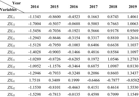 Standardized Values Of Index From 2014 To 2019 Download Scientific Diagram Standardized Values Of Index From 2014 To 2019 Download Scientific Diagram