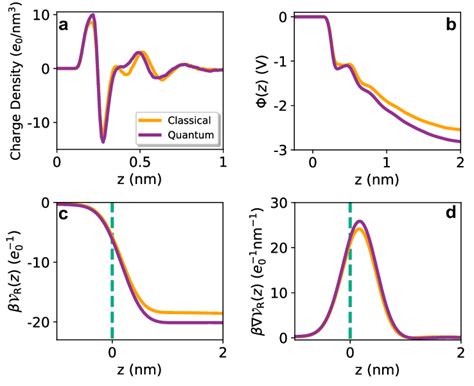 A Charge Density B Electrostatic Potential Φ Z C Gaussian Download Scientific Diagram
