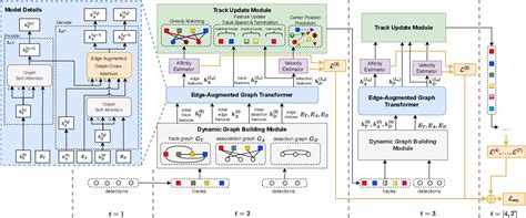 Figure 2 From 3dmotformer Graph Transformer For Online 3d Multi Object Tracking Semantic Scholar