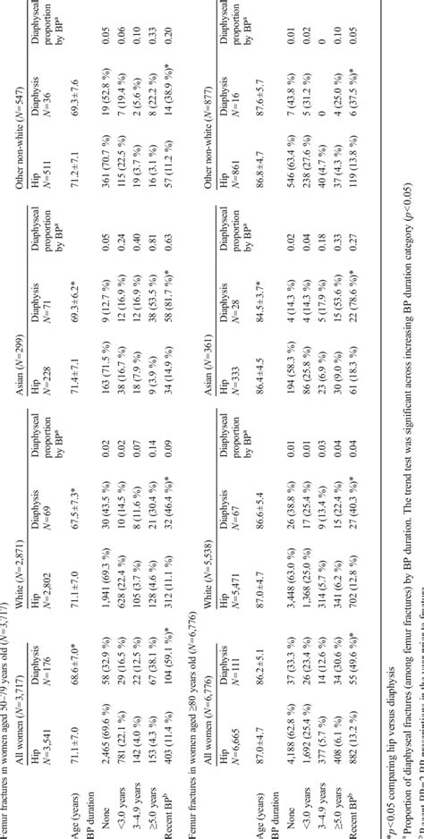 Age Race And Bisphosphonate Bp Exposure In Women With Femur Download Table