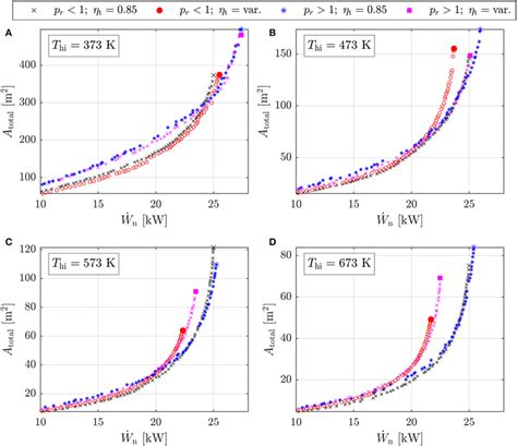Pareto Fronts Identified From The Multi Objective Optimization For The Download Scientific
