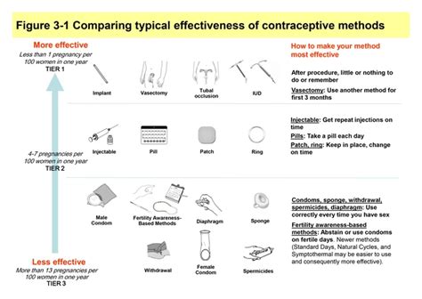 Sponge Birth Control Effectiveness
