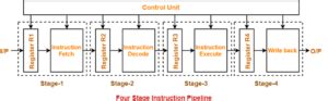 Pipelining In Computer Architecture Gate Vidyalay