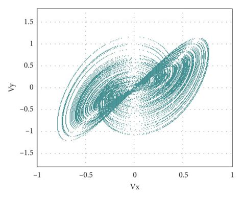 Psim Outputs Of New Chaotic System 4 With Order Q 099 And Download Scientific Diagram