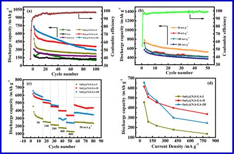 Figure 6 From Promising Dual Doped Graphene Aerogelsns2 Nanocrystal