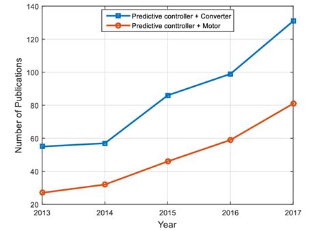 Growth Of Publications Number For Mpc Applications As Obtained From