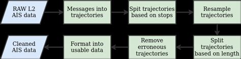 2 ais data processing chain download scientific diagram