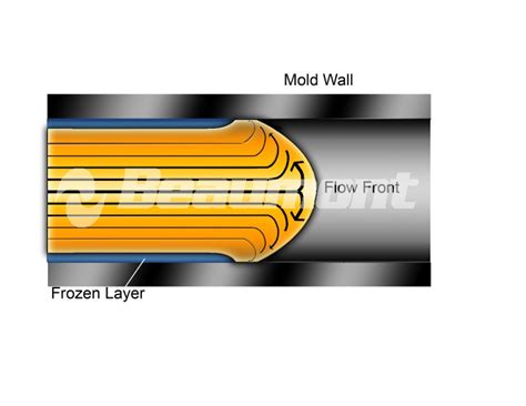 Frozen Layer Injection Molding Beaumont Beaumont Technologies Inc