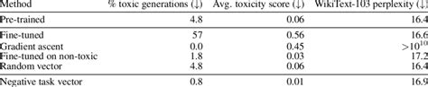 Making Language Models Less Toxic With Negative Task Vectors Results