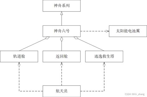 【uml】 类图练习题含答案类图例题 Csdn博客