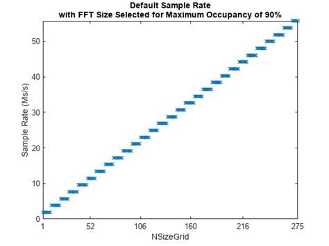 Use Default Ofdm Sample Rate And Custom Fft Size Matlab And Simulink