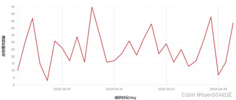 供应链投毒预警 开源供应链投毒202404月报发布（含投毒案例分析） vant投毒详情 csdn博客