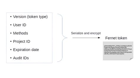 Openstack Keystone Installation And Overview Leftasexercise