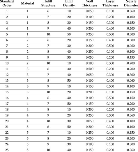 Doe Table Showing Different Combinations Download Scientific Diagram