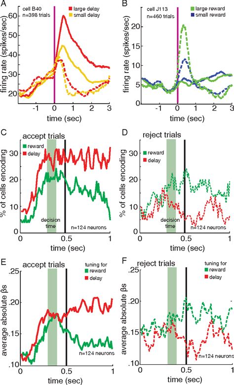 Figure 1 From Neurons In Dorsal Anterior Cingulate Cortex Signal Postdecisional Variables In A