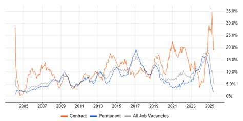 Itil Contracts In Warrington Co Occurring Skills And Contractor Rates
