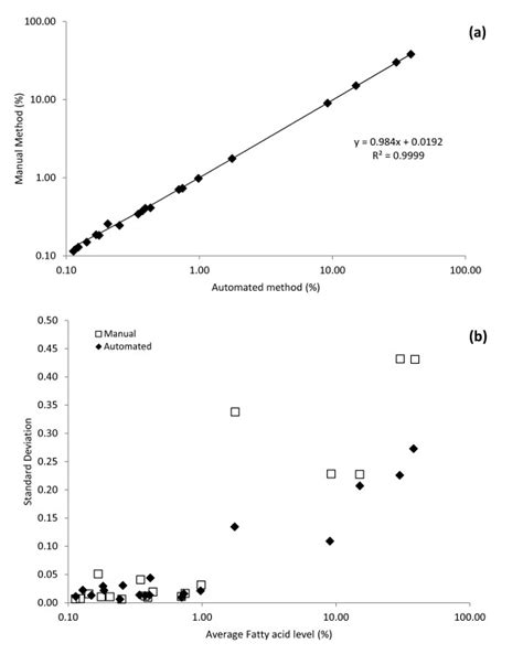 Accuracy And Precision Of The Automated Sample Preparation Method Download Scientific Diagram