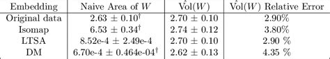 non linear dimensionality reduction riemannian metric estimation and