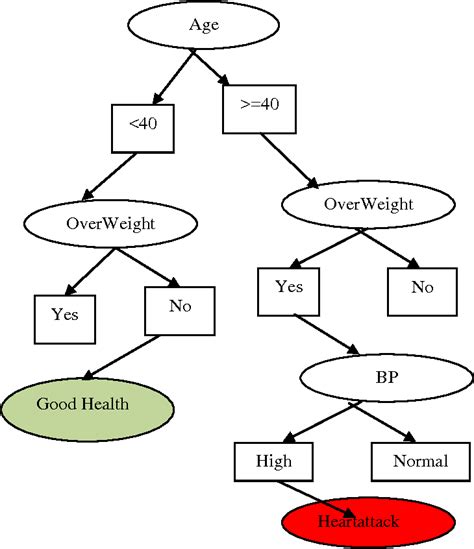 Figure 1 From A Comparative Analysis Of Classification Techniques On